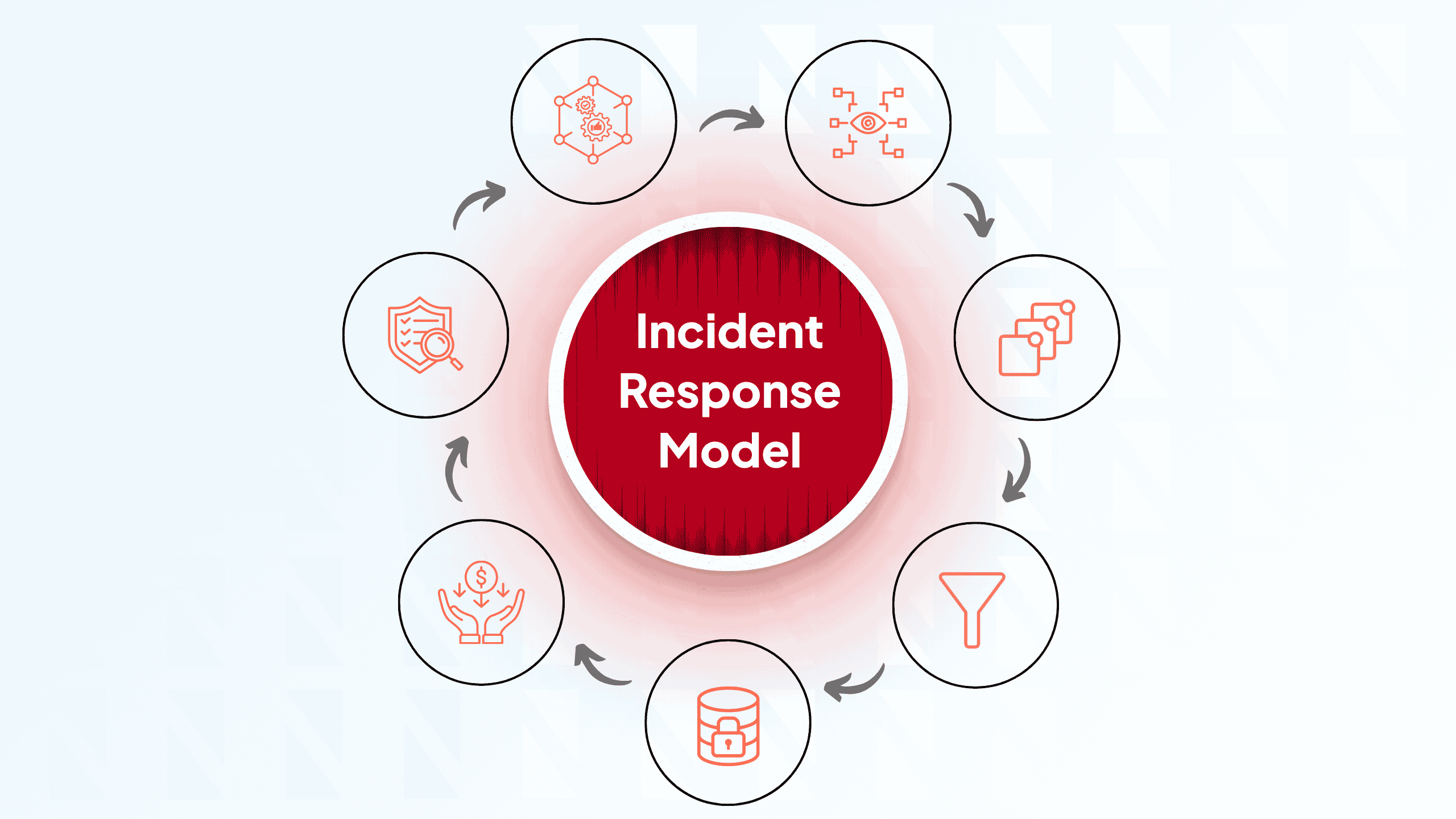 Incident Response Methodology: Engineering-led Approach